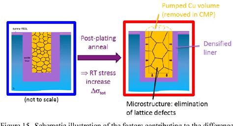 Figure 15 From Impact Of Oxide Liner Properties On Tsv Cu Pumping And Tsv Stress Semantic Scholar