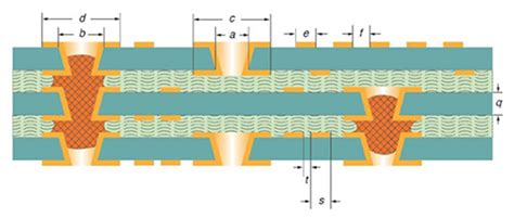 Hdi Pcb Manufacturer China Microvia Pcb Boards Madpcb
