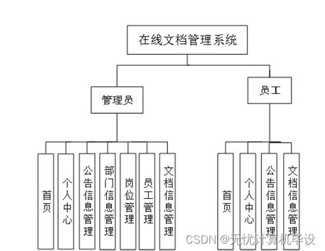 基于springboot的在线文档管理系统的设计与实现 基于springboot框架的在线文档管理系统的设计与实现 csdn博客