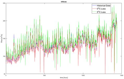 historical supply flow blue vs simulated flows for 0 c red and 5