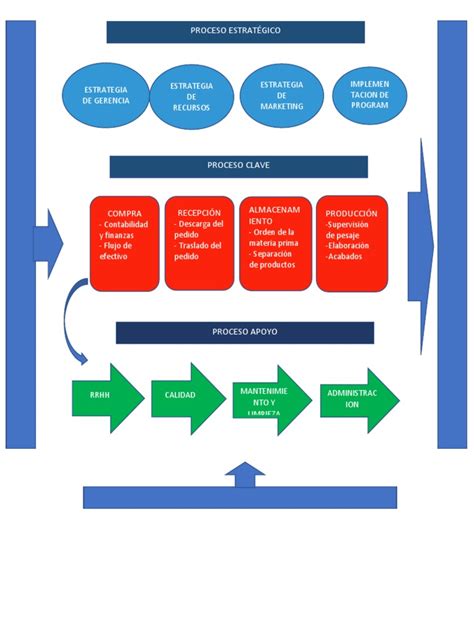 Mapa De Procesos Panaderia
