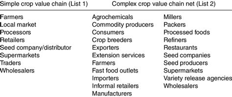 2 Actors In A Simple Crop Value Chain And A More Complex Value Chain