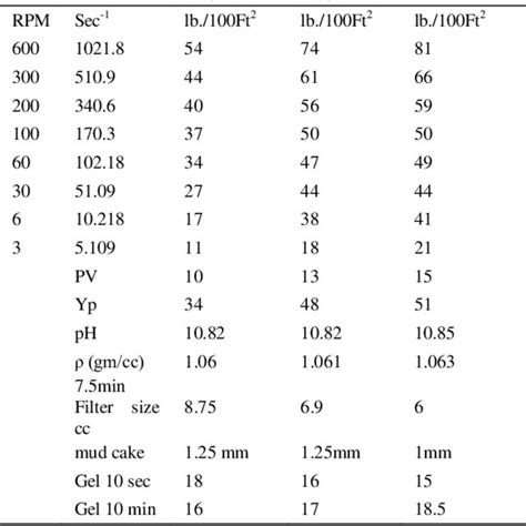 Potato Starch Mud Properties With 4 Gm Naoh Download Table