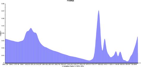 Loading Plot Of Factor 1 To Discriminate The Spectra Of Male And Female