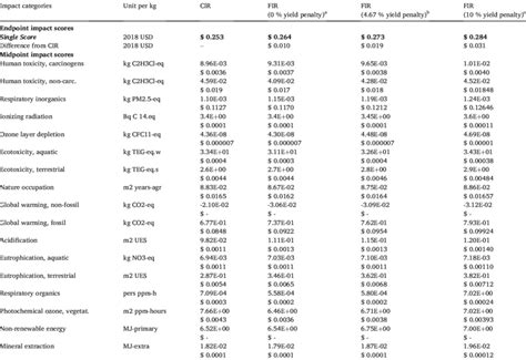 Environmental Impact Scores 2018 Usdkg Using A Stepwise Lifecycle Download Scientific