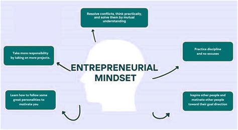Successful Entrepreneur Mindset The Entrepreneurial Mindset