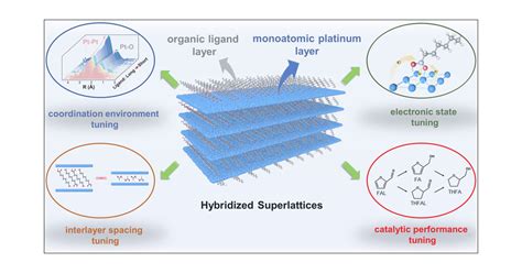Hybrid Lamellar Superlattices With Monoatomic Platinum Layers And Programmable Organic Ligands