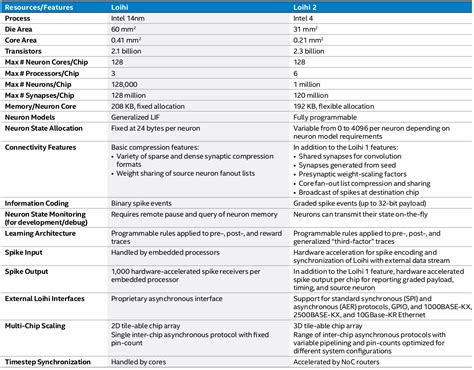 Intel Loihi High Efficiency Neuromorphic Chip Works With The Lava Open Source Framework CNX