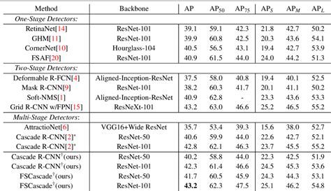 Rethinking Classification And Localization For Cascade R Cnn