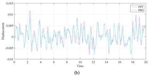 Entropy Free Full Text H∞ Optimization Of Three Element Type Dynamic Vibration Absorber With