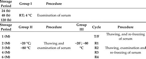 Algorithm Of Study Serum Samples Storage Download Scientific Diagram