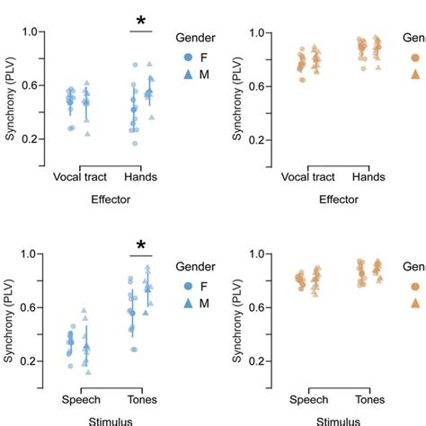 Gender Differences In Synchronization Abilities Post Hoc Comparisons Download Scientific