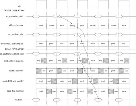 the timing diagram of the write and read operations dynamic logic