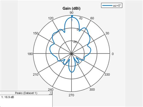 Design S Band Monopulse Tracking Radar Antenna Matlab And Simulink
