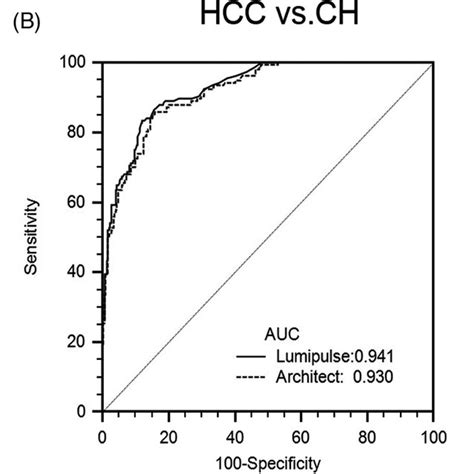 Roc Analysis Of Two Assays Comparison Of Receiver‐operating Download Scientific Diagram