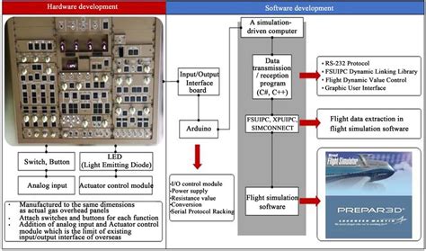 Development Target Technology Concept Map Download Scientific Diagram