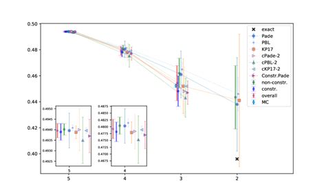 Plot Of Estimates For σ In Percolation Download Scientific Diagram