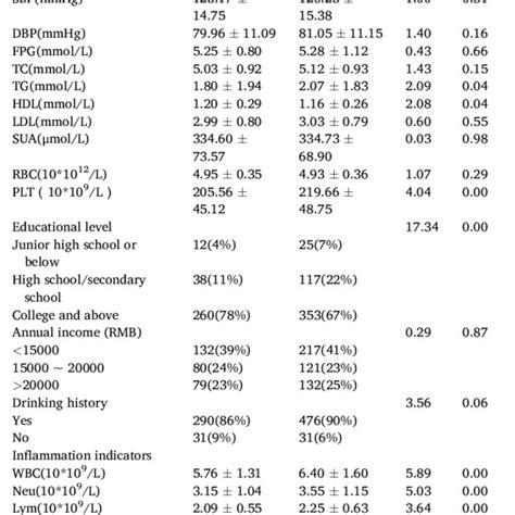 Comparison Of General Clinical Data And Biochemical Indicators