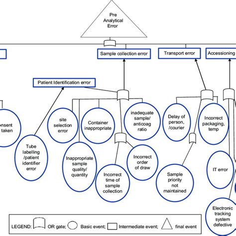 Fault Tree Analysis Diagram For Pre Analytical Errors Download