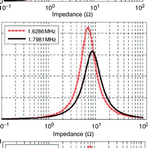 Output Voltage Power And Efficiency Vs Load Impedance Download