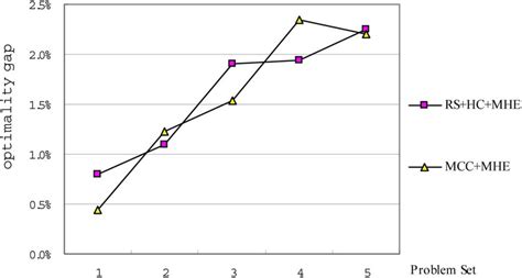 comparison in averaged optimality gap with respect to cplex for five