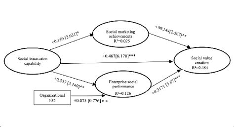 Structural Equation Model Download Scientific Diagram
