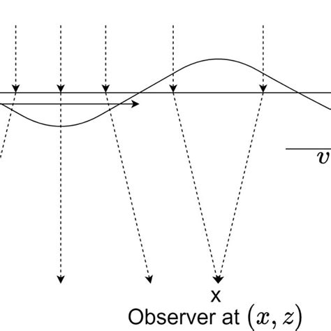 A Schematic Diagram Of Ionospheric Signals Different Signals Are