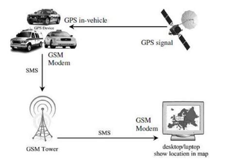 Github Rudhreshvcvehicle Tracking System Using Gps Gsm Modules And