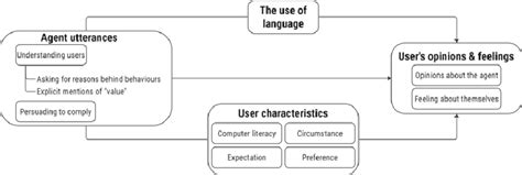 Overview Of How Alignment Dialogues May Affect User Feelings Download Scientific Diagram