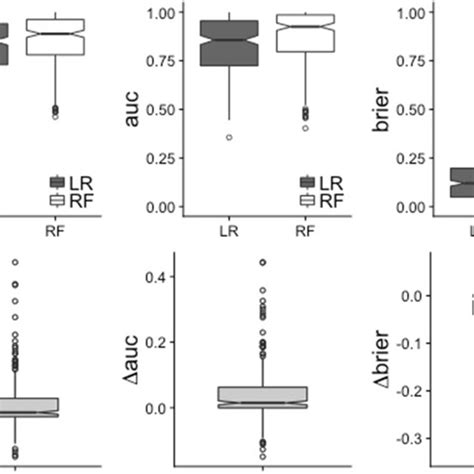 main results of the benchmark experiment boxplots of the performance