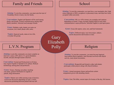 Discourse Community Map Project Gary Gilman