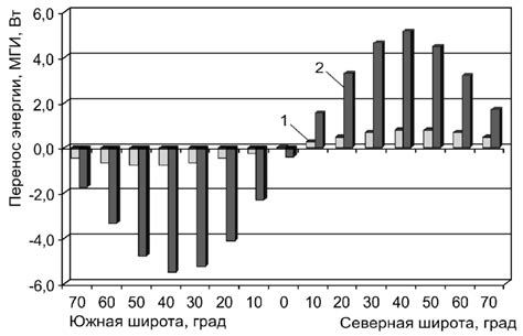 Average Long Term Value Of Meridional Insolation Gradient 1 And