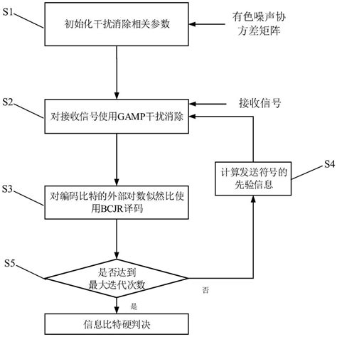 Colored Noise Interference Elimination Method And Device Electronic