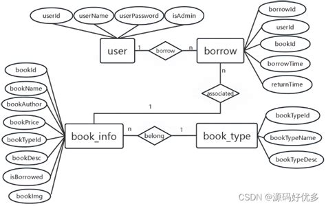 基于springboot Vue的图书管理系统的设计与实现vue3图书馆借阅系统需求项目描述 Csdn博客