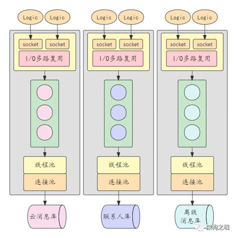 Im专题：分层架构im系统（9）— Das核心职责和逻辑设计 实时互动网