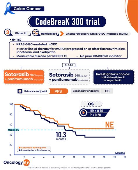 Oncology Me Updated Overall Survival Os Data From The Facebook