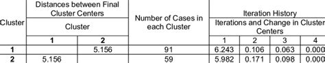 K Means Cluster Analysis Results Two Cluster Solution Download Table