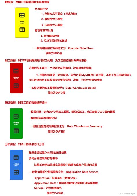 最详细数据仓库项目实现:从0到1的电商数仓建设(数仓部分)数仓项目 Csdn博客 最详细数据仓库项目实现:从0到1的电商数仓建设(数仓部分)数仓项目 Csdn博客