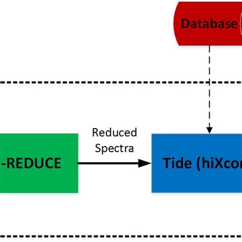 Figure Showing The Proposed Data Reductive Strategy For Peptide Deduction Download Scientific