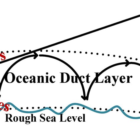 Propagation Of Electromagnetic Waves In An Oceanic Duct Layer