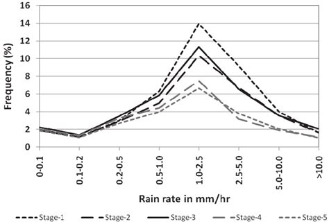 Frequency Distribution Of Rain Rates Around Tcs Of Nio Upto 5° Radial