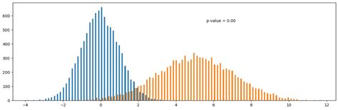 Using T Tests For Abnormal Data In Ab Testing Hackernoon