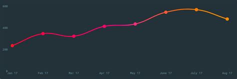 Tutorial This Is Why You Should Use Gradient Charts With Chartjs