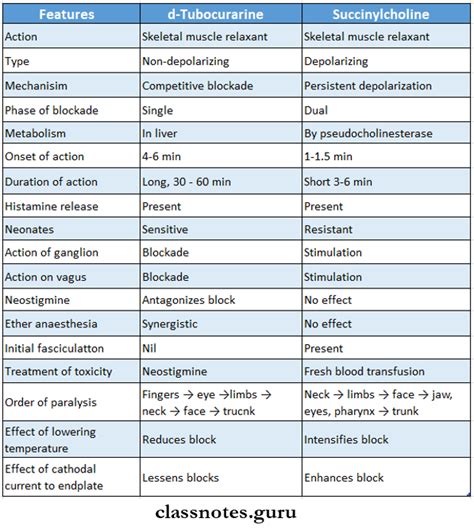 Skeletal Muscle Relaxants Class Notes
