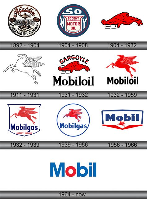 Mobil Logo And Symbol Meaning History Sign