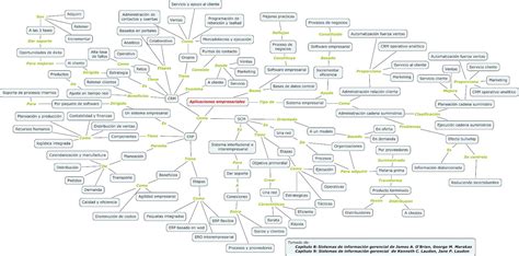 Sistemas De Información Por Steven Guevara Mapa Conceptual 9