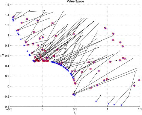 Figure 4 From Newtons Method For Multiobjective Optimization Semantic Scholar