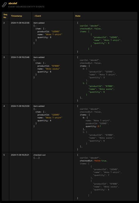 implementing event sourced entities akka documentation