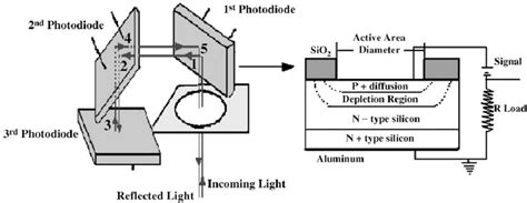 Photodiode Detector