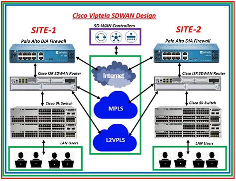 Cisco Viptela Sdwan Vs Cisco Meraki Sdwan The Network Dna